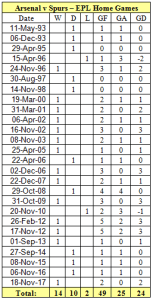 Arsenal FC – Our home record v the Potato Men